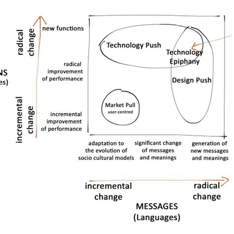 Pdf Design Driven Innovation Vs User Centred Design Not Really
