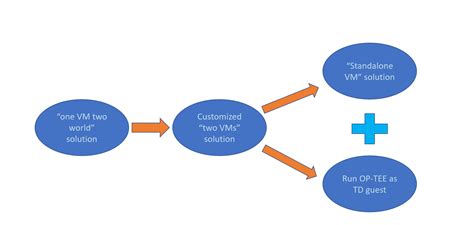 How OP TEE Architecture Evolved On Intel Platforms