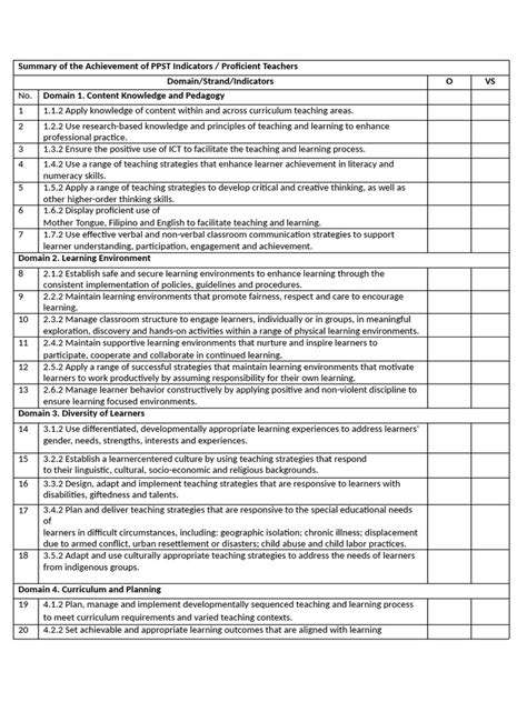 Summary Ppst Indicators Proficient Teachers Pdf Learning Educational Assessment