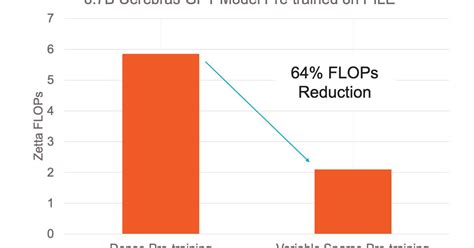 accelerating large language model training with variable sparse pre