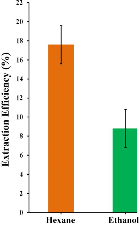 Extraction Efficiency Using Different Solvents Columns Value Is The