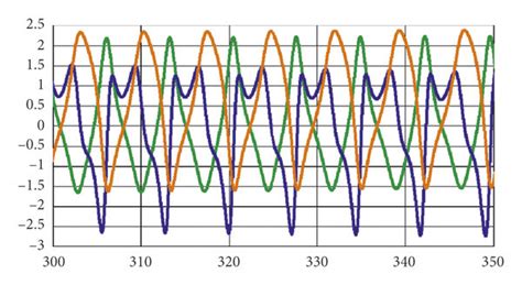 Chaotic Waveforms In Time Domain Captured By Oscilloscope A V3t And Download Scientific
