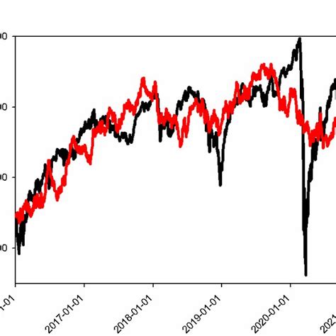 The Sandp Tsx From 2016 To 2020 Black Line And Its Random Walk Download Scientific Diagram