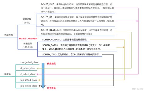 linux调度原理（二） linux cpu调度机制 csdn博客