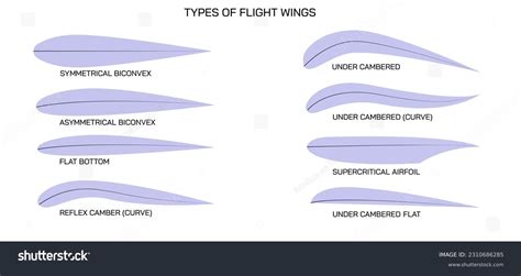 Airfoil Shapes