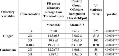 Comparison Of Olfactory Recognition Thresholds Between Pd And Control