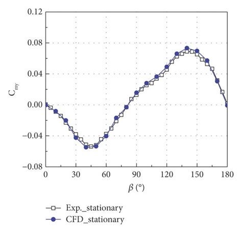 Wind Tunnel Test Results And Numerical Simulation Results Of Download Scientific Diagram