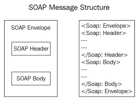 Webservices With Soap What Are Web Services By Kasuni Piyumali Waththage Medium