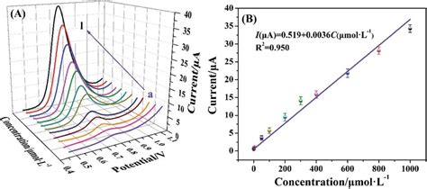 A Dpv Response Of The Biosensor For The Detection Of Different