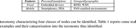 Saaas Node Taxonomy Examples Download Table