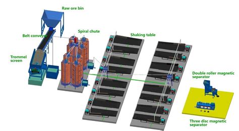 Separation Way For Tin Ore And Wolframite Ore News Xian Desen