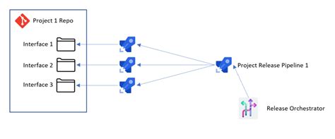 Release Orchestrator In Azure Devops For Azure Integration Solutions