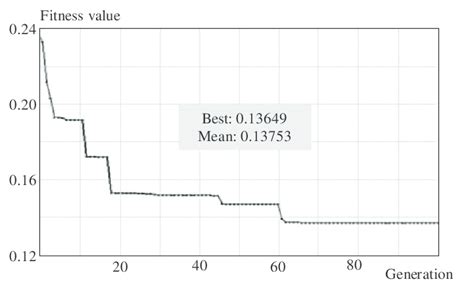 Moga Search Process For Finding The Optimal Points In The Response