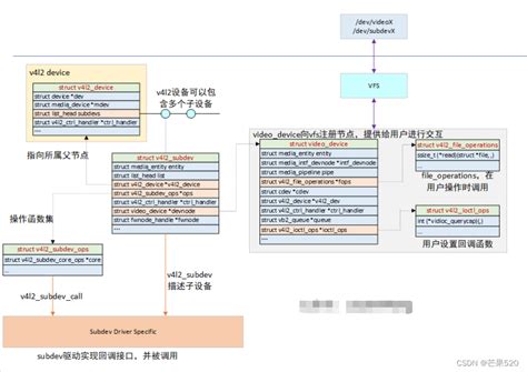 Linux V4l2框架分析v4l2架构详解 Csdn博客 Linux V4l2框架分析v4l2架构详解 Csdn博客