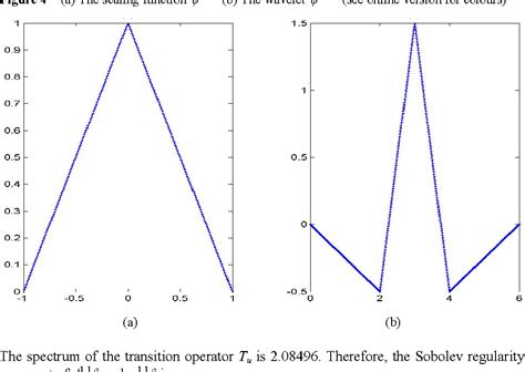 Figure 1 From A New Look At Compactly Supported Biorthogonal Riesz