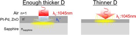 Color Online Schematic Discussion On The Formation Process Of