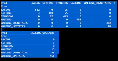 GitHub RautBalaji Human Activity Recognition Recognise Human Activity By Using Gyroscope And