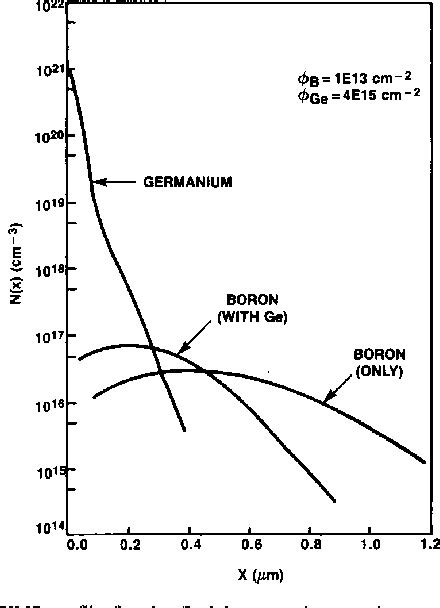 Figure 1 From Improved Cmos Field Isolation Using Germanium Boron Implantation Semantic Scholar
