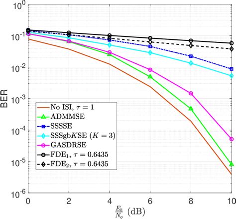 Figure 1 From A Novel Low Complexity Faster Than Nyquist Ftn
