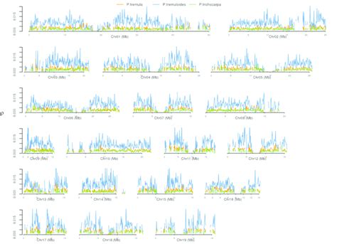 Figure S9 Genome Wide Patterns Of Population Scaled Recombination Rate Download Scientific