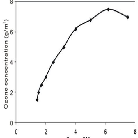 The Ozone Concentration As A Function Of The Discharge Voltage At