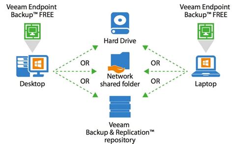 Veeam Endpoint Backup 梦想照进现实