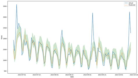 Conformal Prediction In Time Series Forecasting