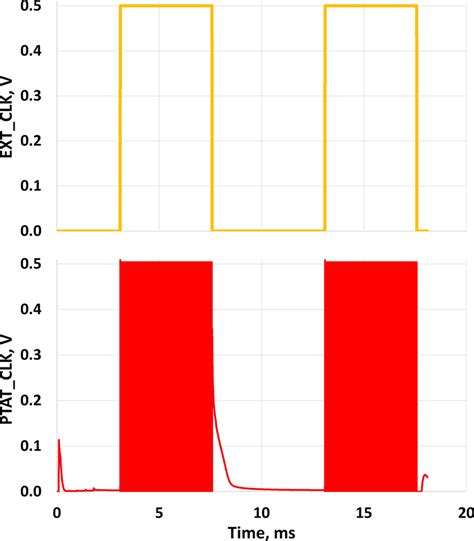 Simulated Extclk And Ptatclk Signals Respectively At 21 °c Using