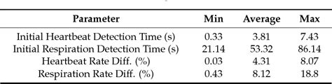 Table 7 From Design And Implementation Of Respiration Rate Measurement System Using An