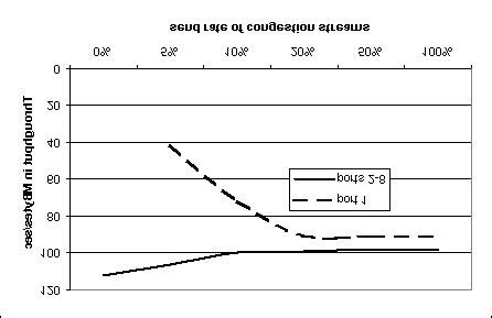 Throughput On Each Output Port In The Switch Port Contention Test Download Scientific Diagram