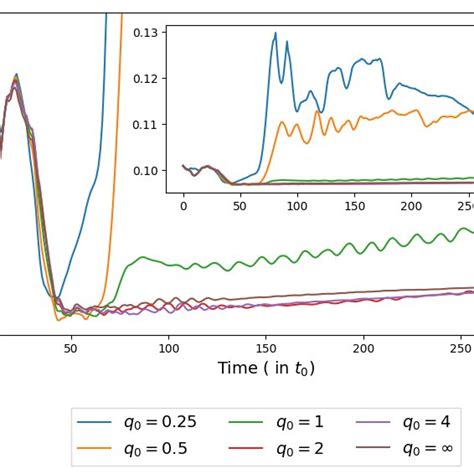 Bulk Vortex Evolution For Different Values Of The Sg Parameter Top