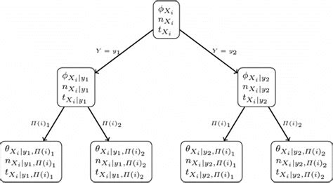 Context Tree For Our Parameter Structure Model For Kdb1 And One Download Scientific Diagram