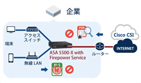Cisco Asa 5500 X With Firepower Services｜製品ラインアップ｜dis×企業セキュリティ｜統合脅威管理