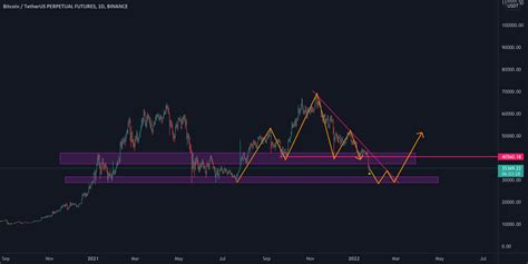 Go Long BTC After The Trend Line Break For BINANCE BTCUSDTPERP By Fx Gurulul TradingView India
