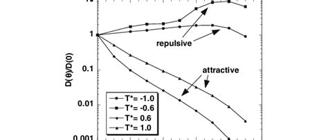 Dependence Of Diffusivity On Coverage Calculated By The Modified Murch