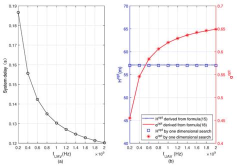 Altitude Optimization And Task Allocation Of Uav Assisted Mec Communication System