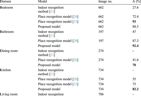 Indoor Environment Recognition Accuracy Download Scientific Diagram