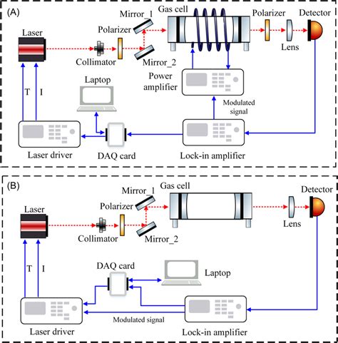 The Schematic Diagram Of The Two Oxygen Detection System A Faraday
