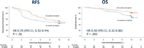 Three Years Of Imatinib Improves Os In High Risk Operable Gist