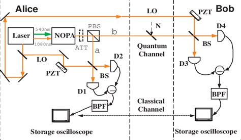 The Experimental System Of Qkd Nopa Nondegenerate Optical Parametric