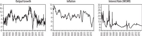 Time Series Plots Of Variables Download Scientific Diagram