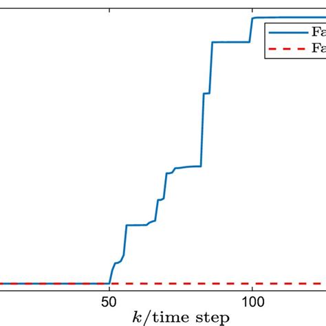 Evolution Of Residual Evaluation Function Download Scientific Diagram