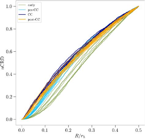 Normalized Cumulative Radial Distributions Of All The Stars With V £ V