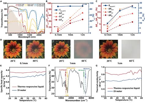 Figure 2 From Liquid Thermo Responsive Smart Window Derived From