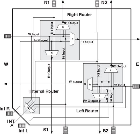Figure 1 From Increasing The Throughput Of An Adaptive Router In Network On Chip Noc