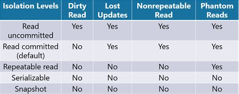 Isolation Levels In Sql Transactions Datatas