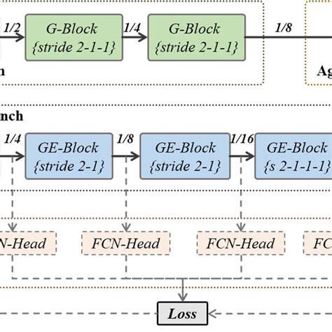 Structure Illustration Of A Ghost Convolution Module Gcm Initial Download Scientific