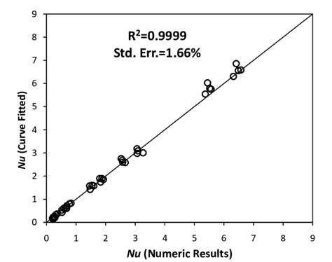 Comparison Between Numerical Results And The Present Correlation Download Scientific Diagram