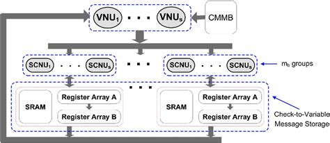 Figure 3 From Area Efficient Min Sum Decoder Design For High Rate Quasi