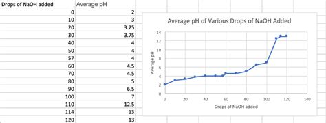Solved Data Table 1 Determination Of Equivalence